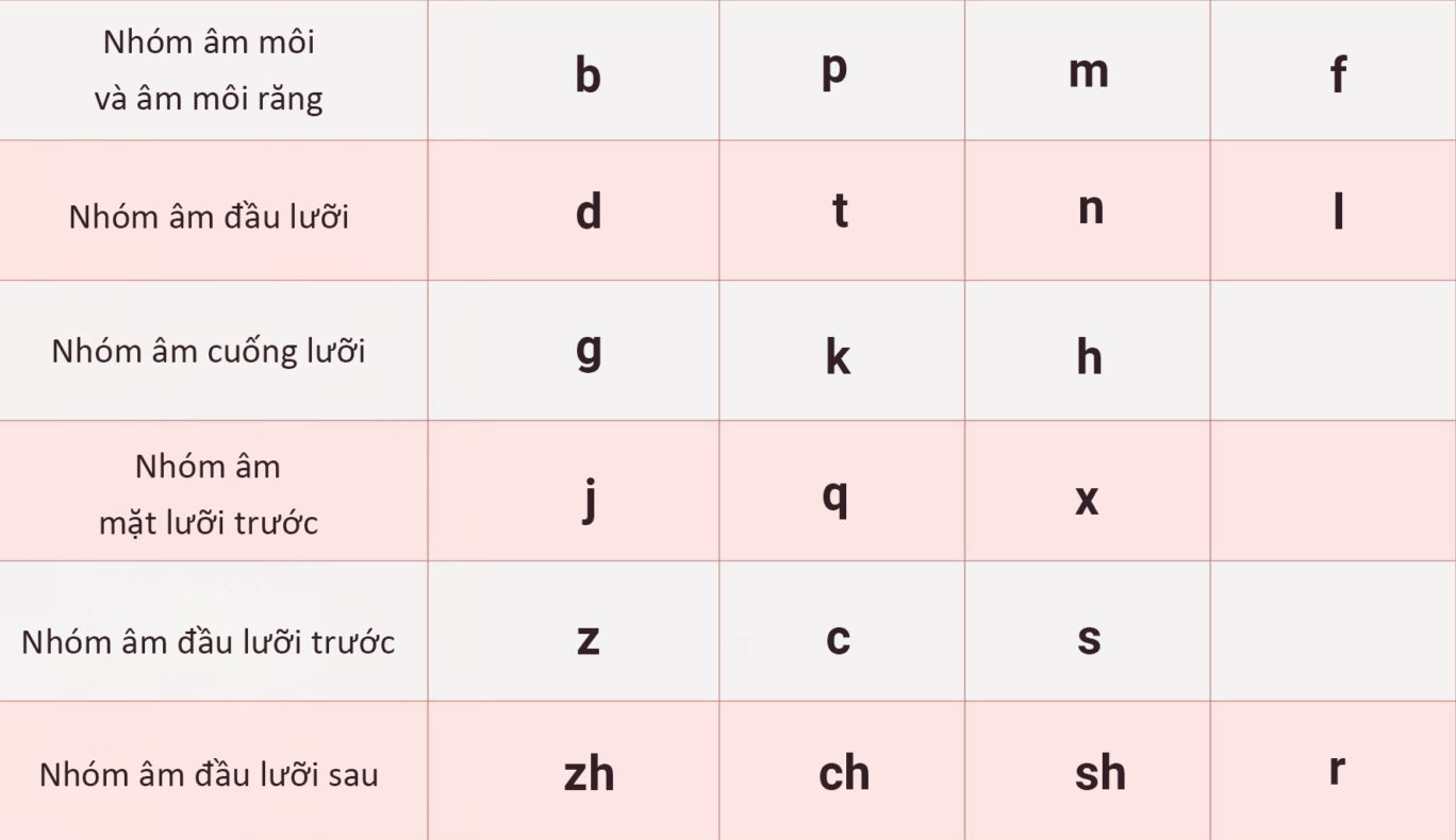Hệ thống phiên âm Tiếng Trung cơ bản - Thanh mẫu, vận mẫu, thanh điệu
