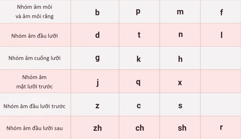 Hệ thống phiên âm Tiếng Trung cơ bản - Thanh mẫu, vận mẫu, thanh điệu